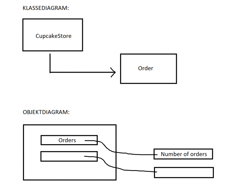 Objektorientert Programmering
